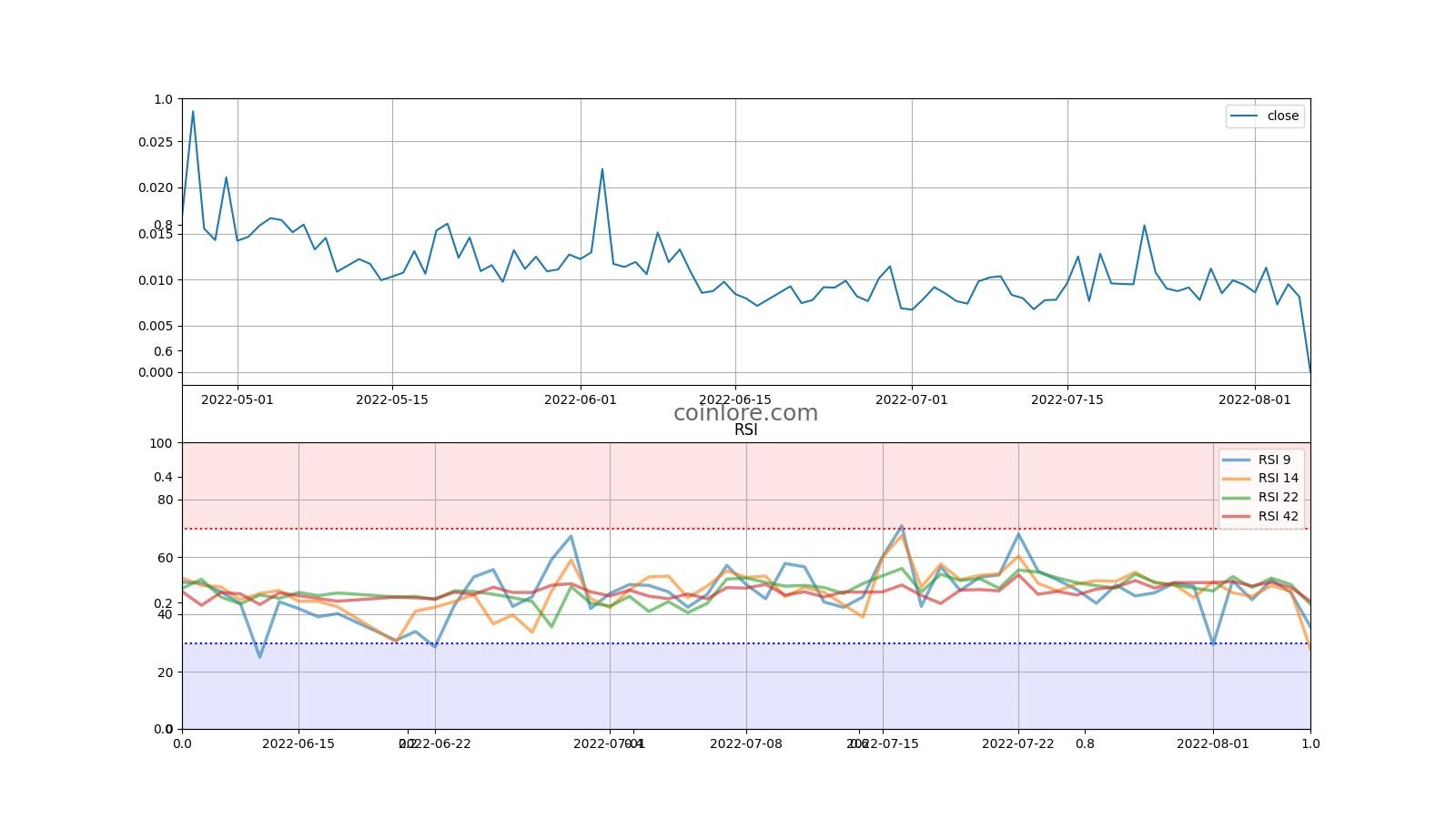 Tracize RSI indicator