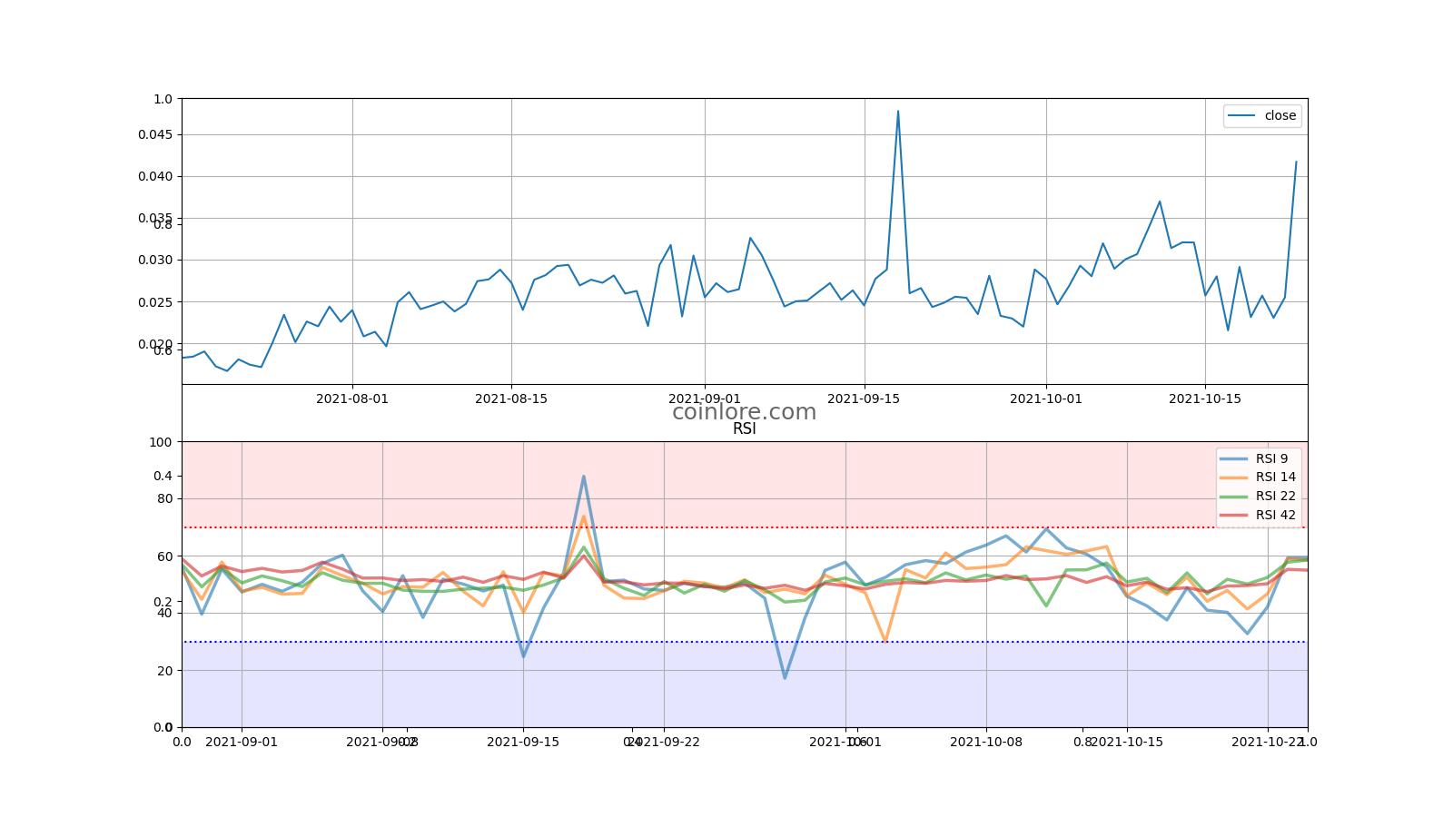 Tracize RSI indicator