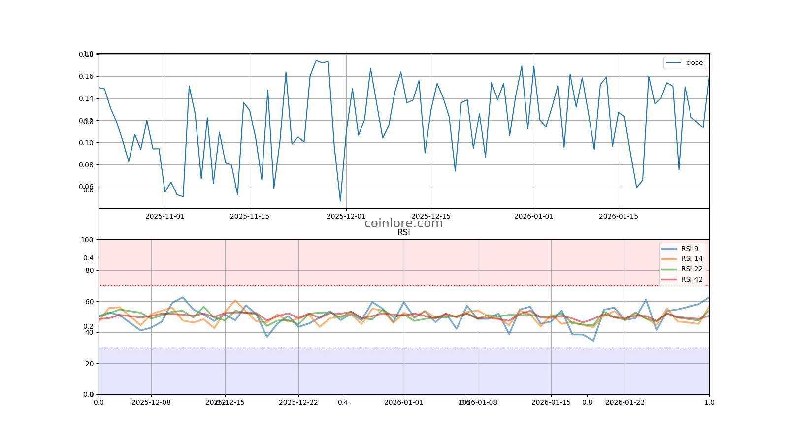 Tracize RSI indicator