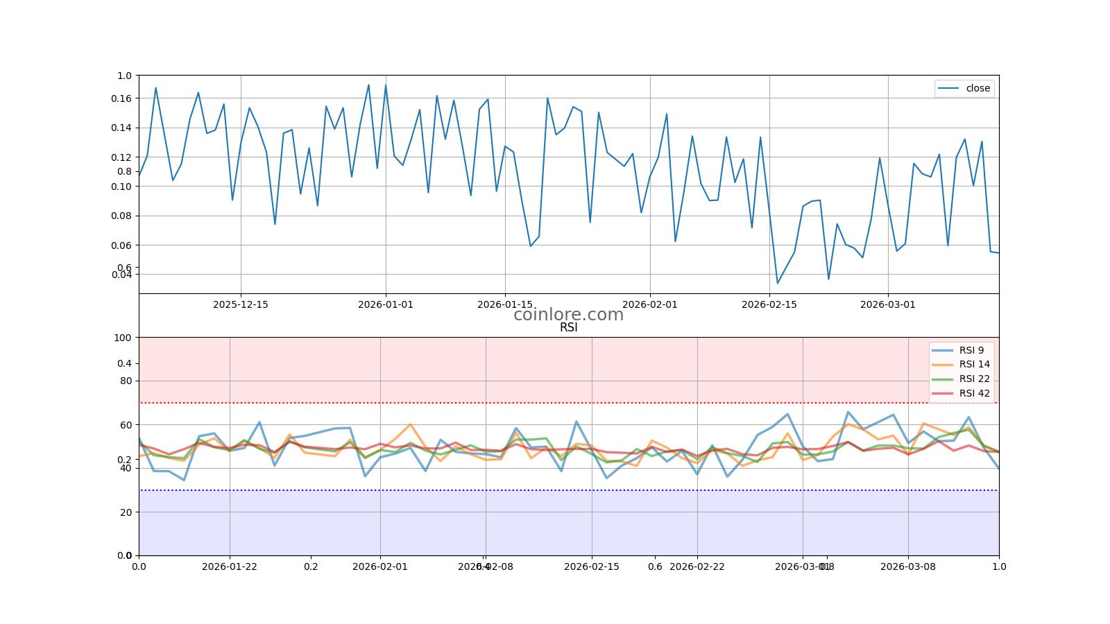 Tracize RSI indicator