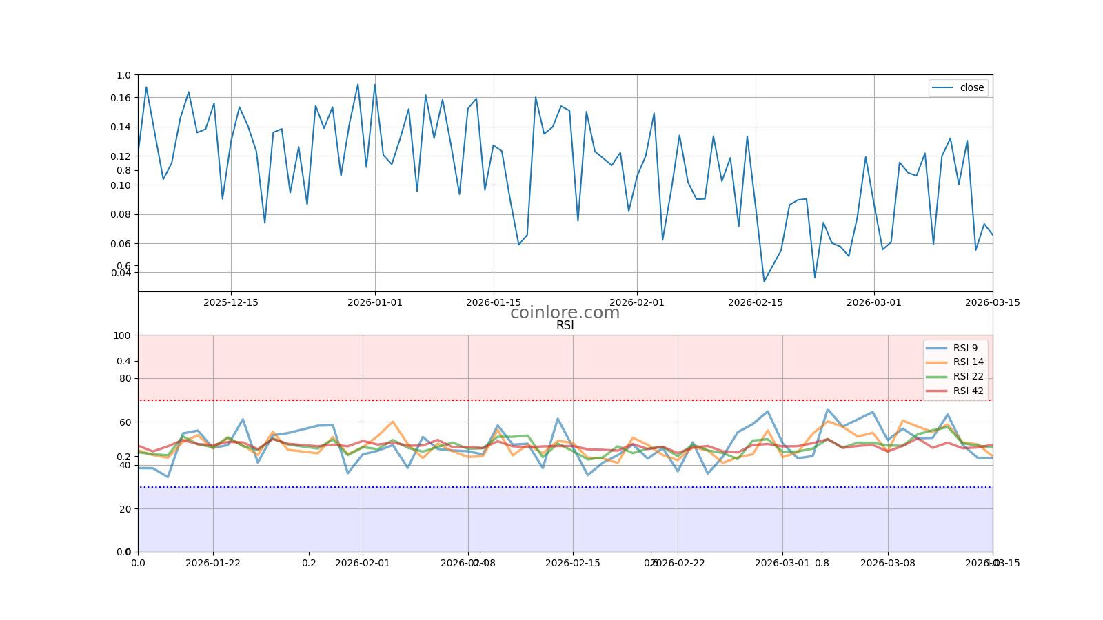 Tracize RSI indicator