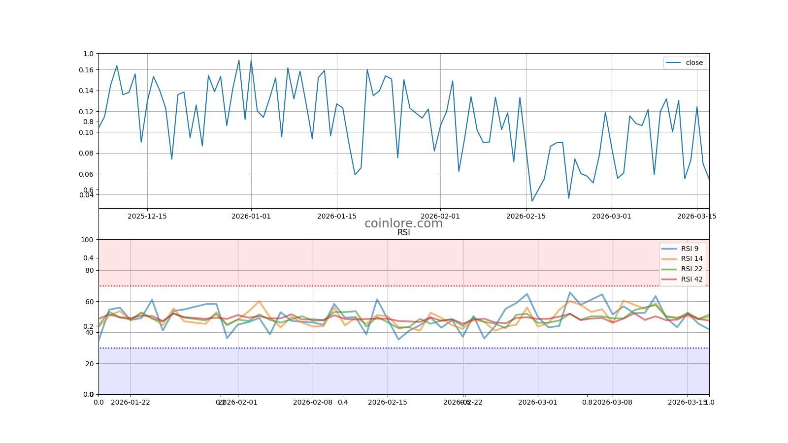 Tracize RSI indicator