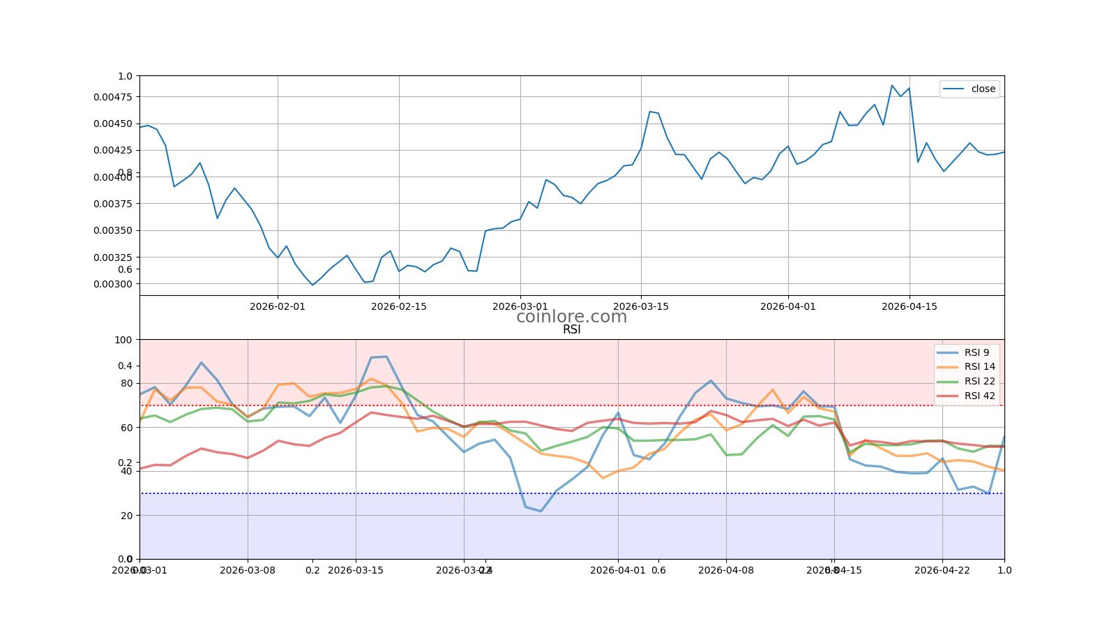 Trade Bionic RSI indicator