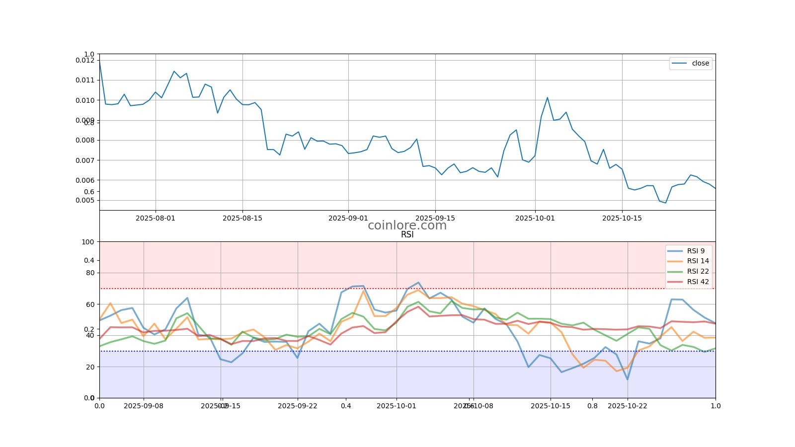 Trade Bionic RSI indicator