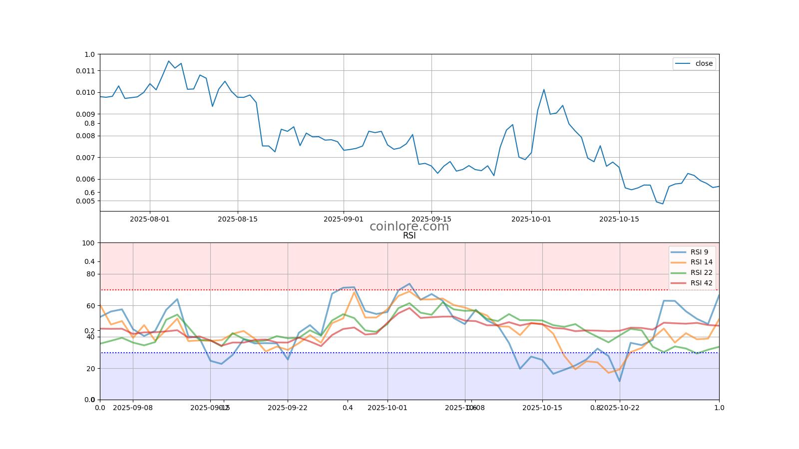 Trade Bionic RSI indicator