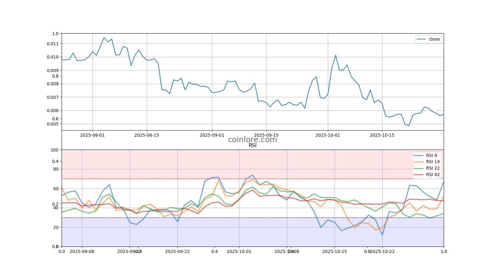 Trade Bionic RSI indicator