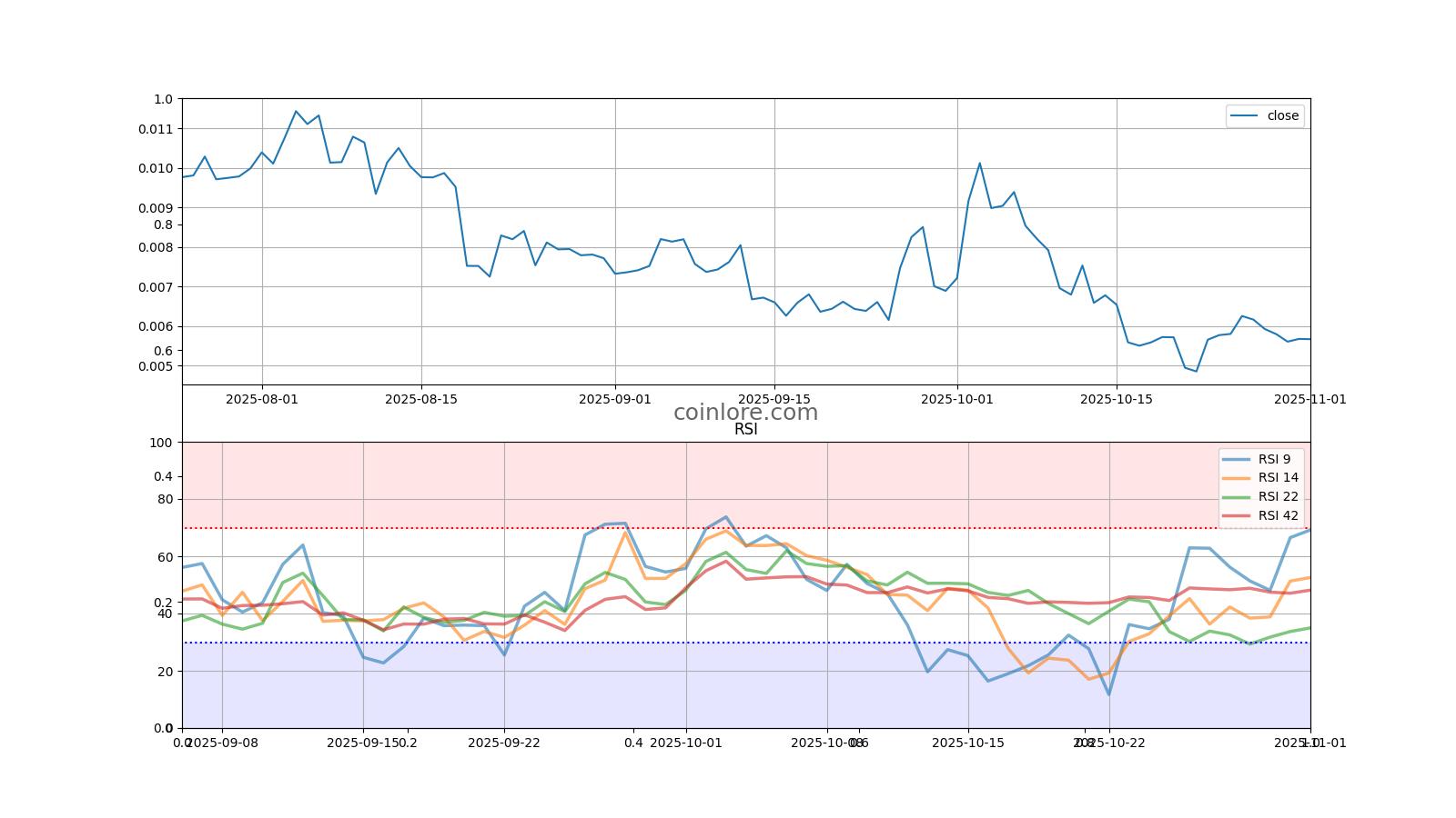 Trade Bionic RSI indicator