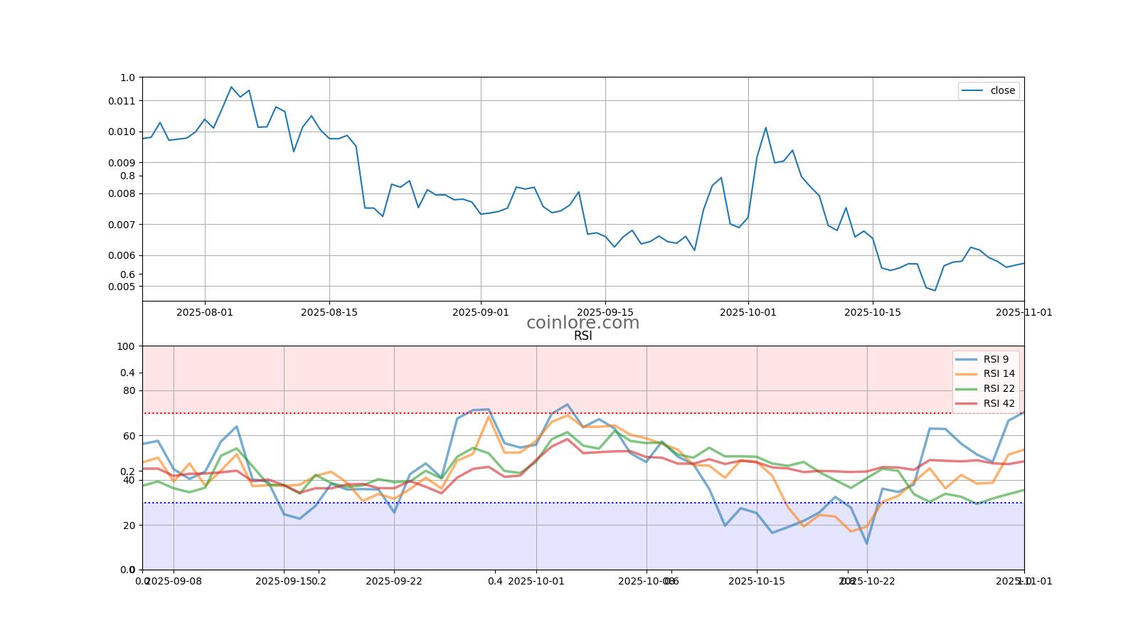 Trade Bionic RSI indicator