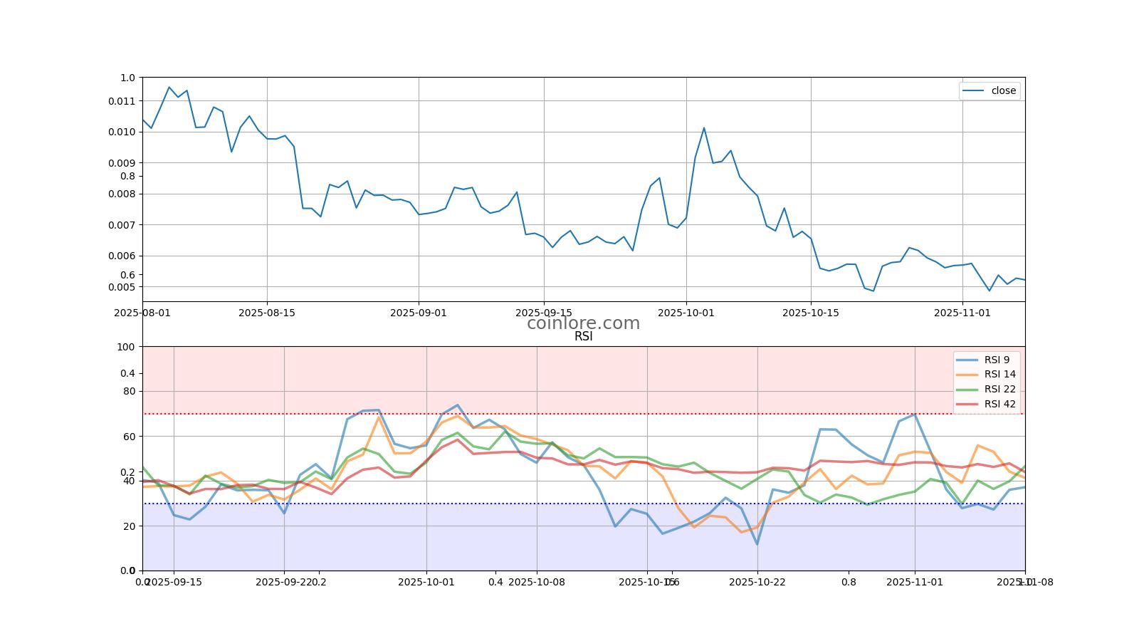 Trade Bionic RSI indicator