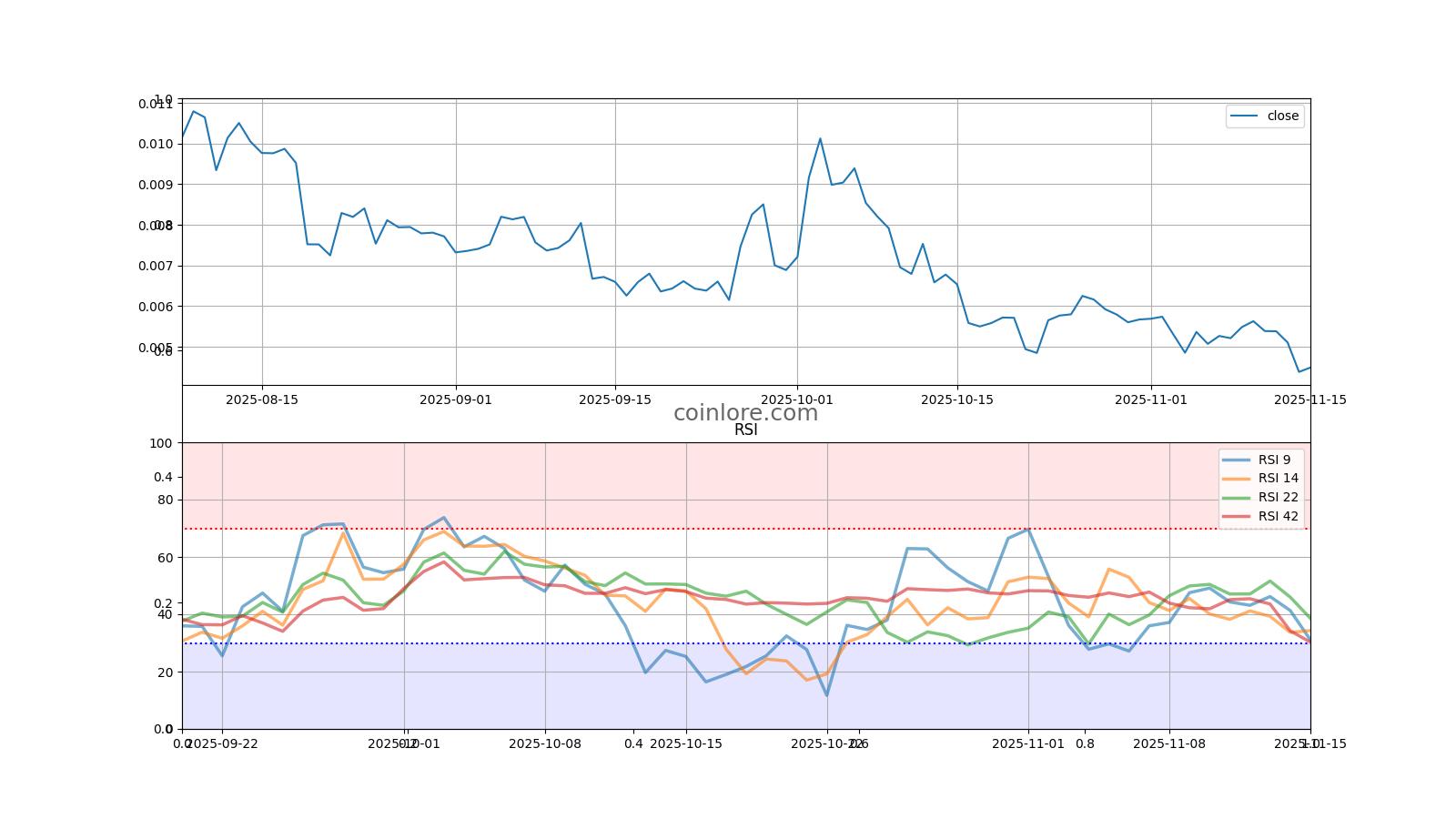 Trade Bionic RSI indicator
