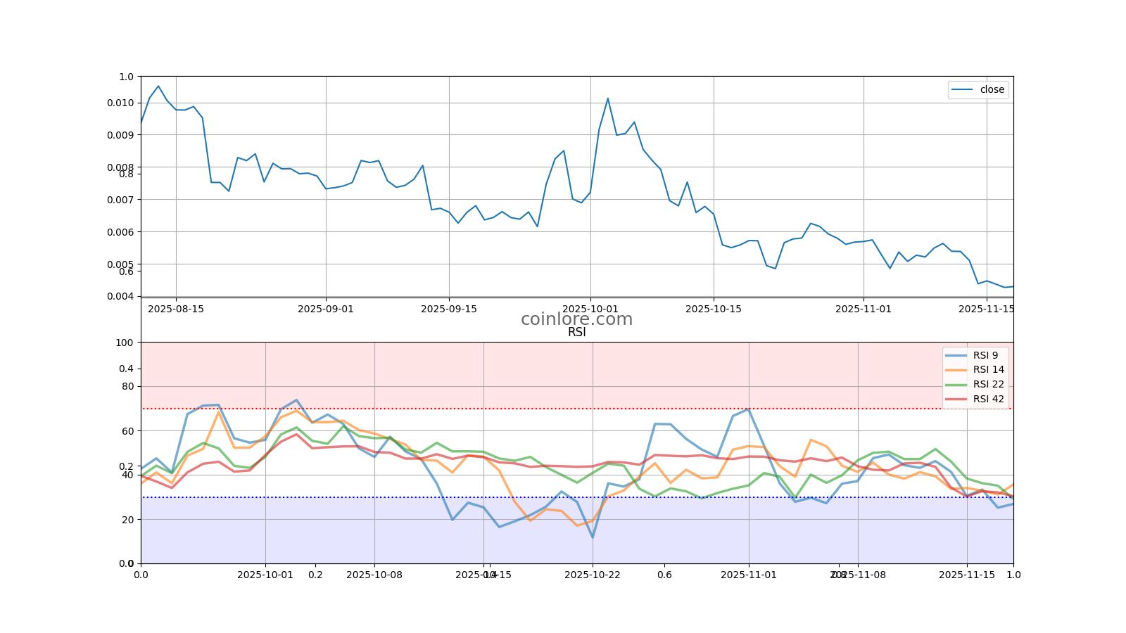Trade Bionic RSI indicator