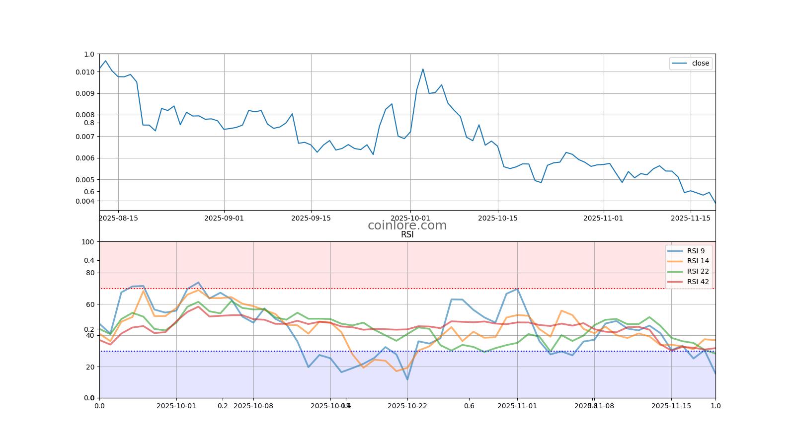 Trade Bionic RSI indicator