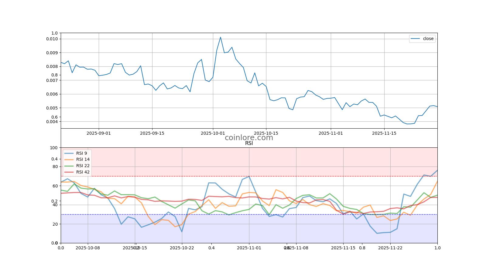 Trade Bionic RSI indicator