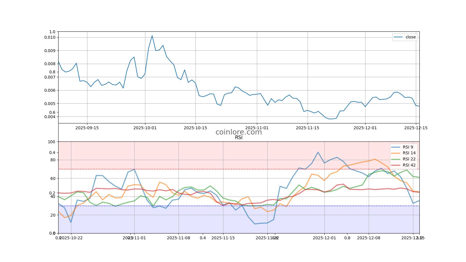 Trade Bionic RSI indicator