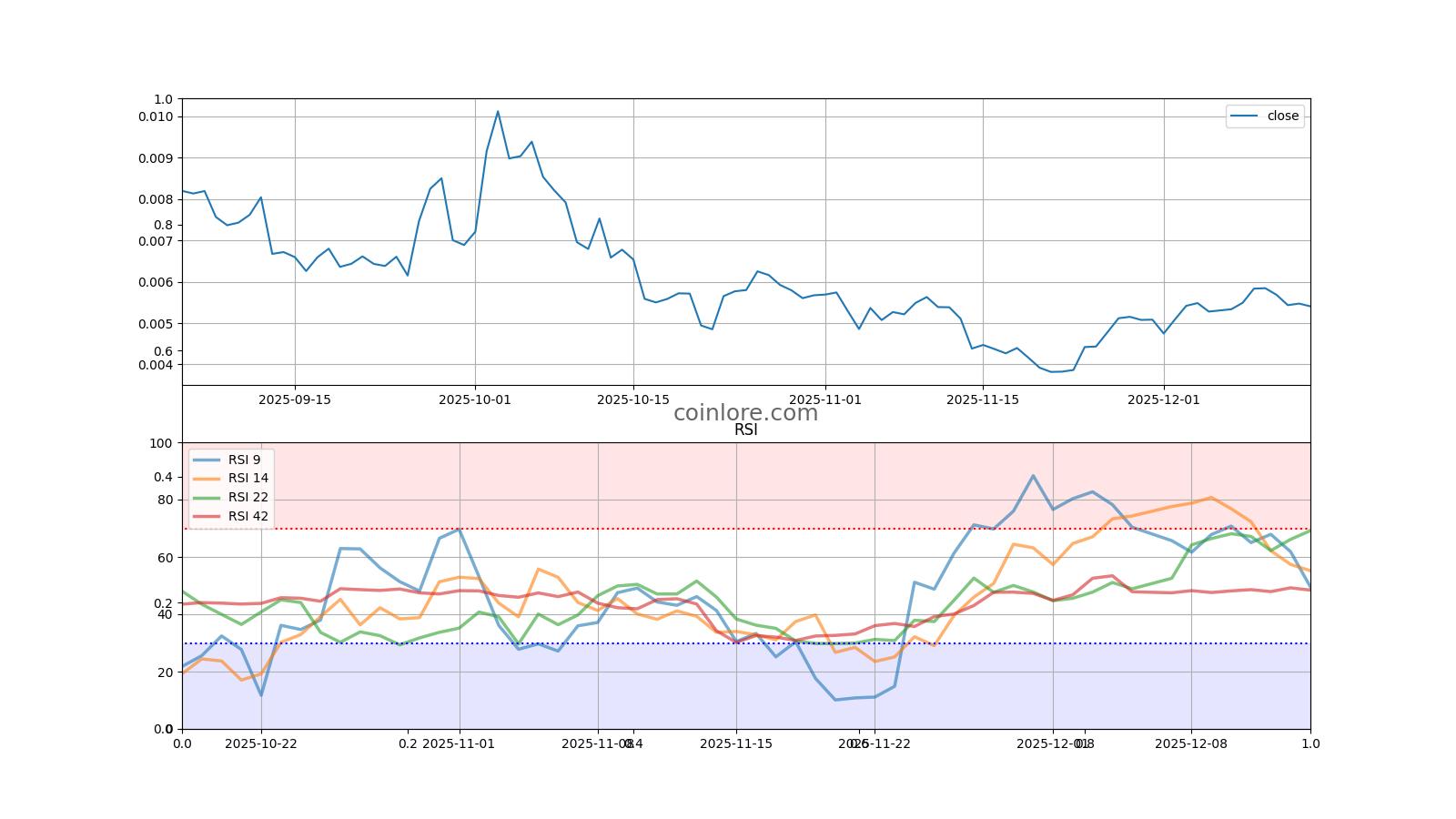 Trade Bionic RSI indicator