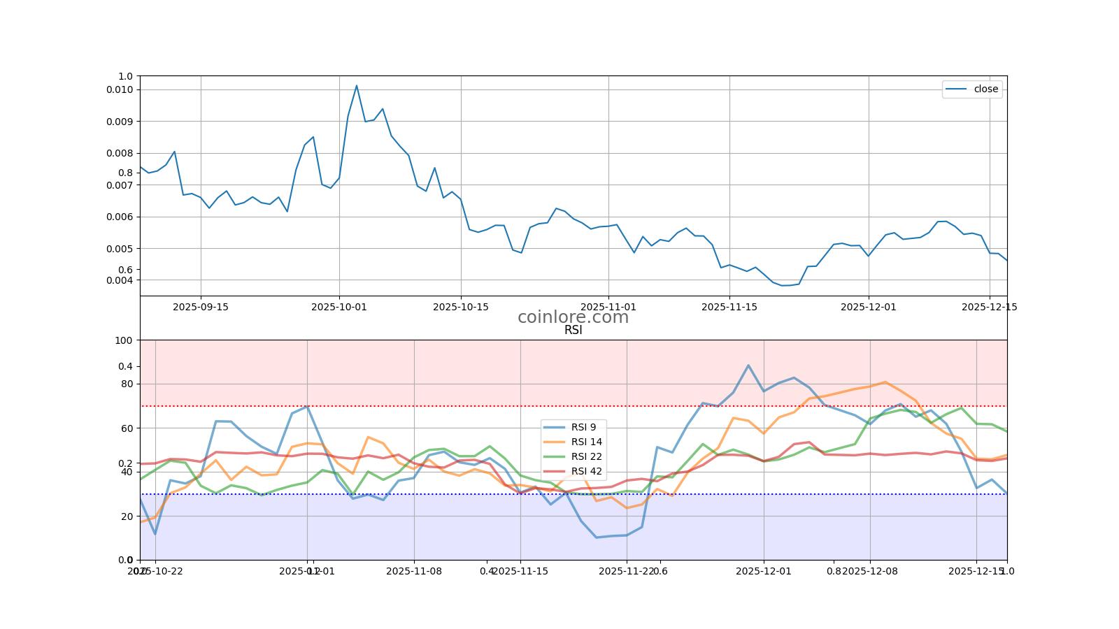 Trade Bionic RSI indicator