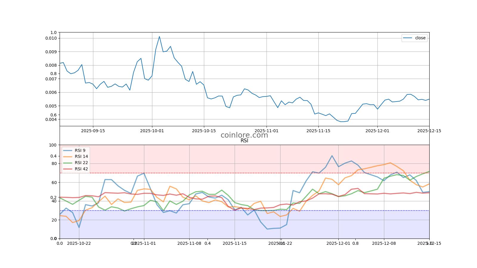 Trade Bionic RSI indicator
