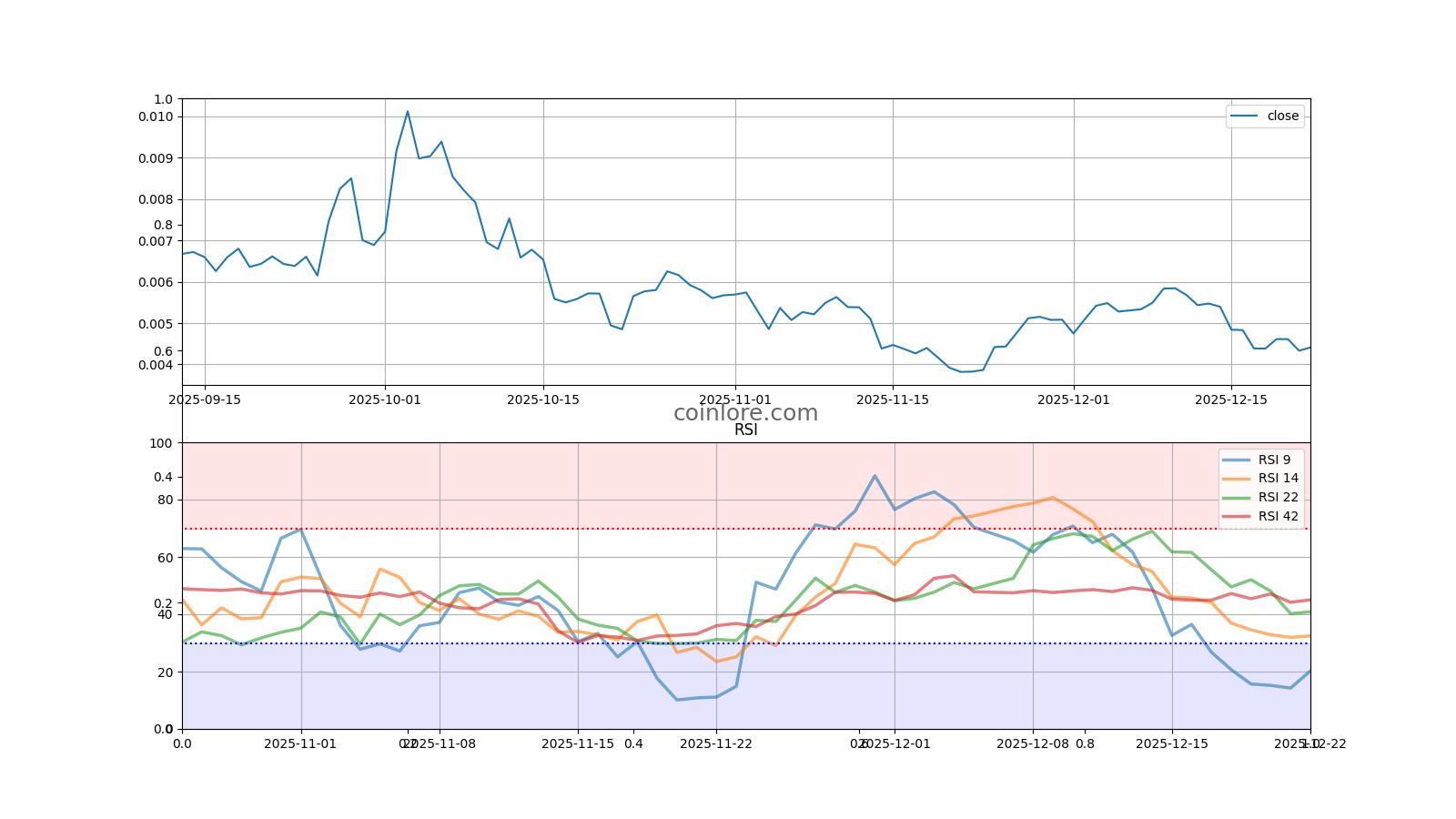 Trade Bionic RSI indicator
