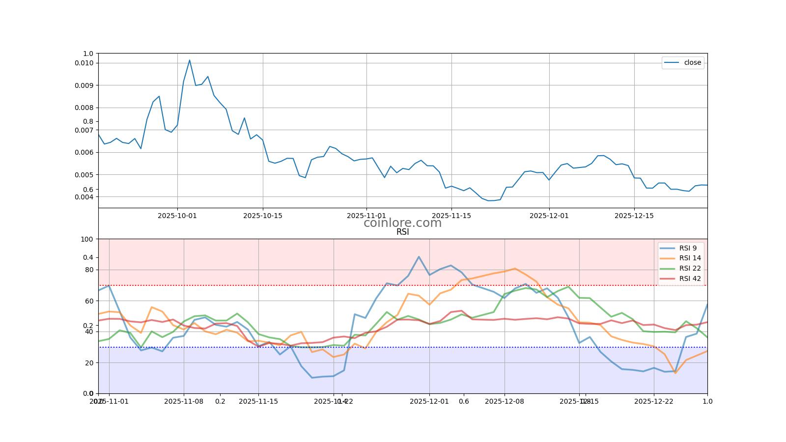 Trade Bionic RSI indicator