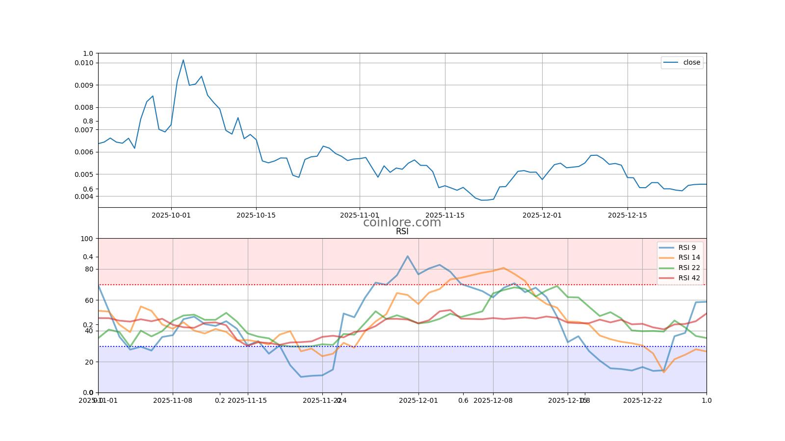 Trade Bionic RSI indicator