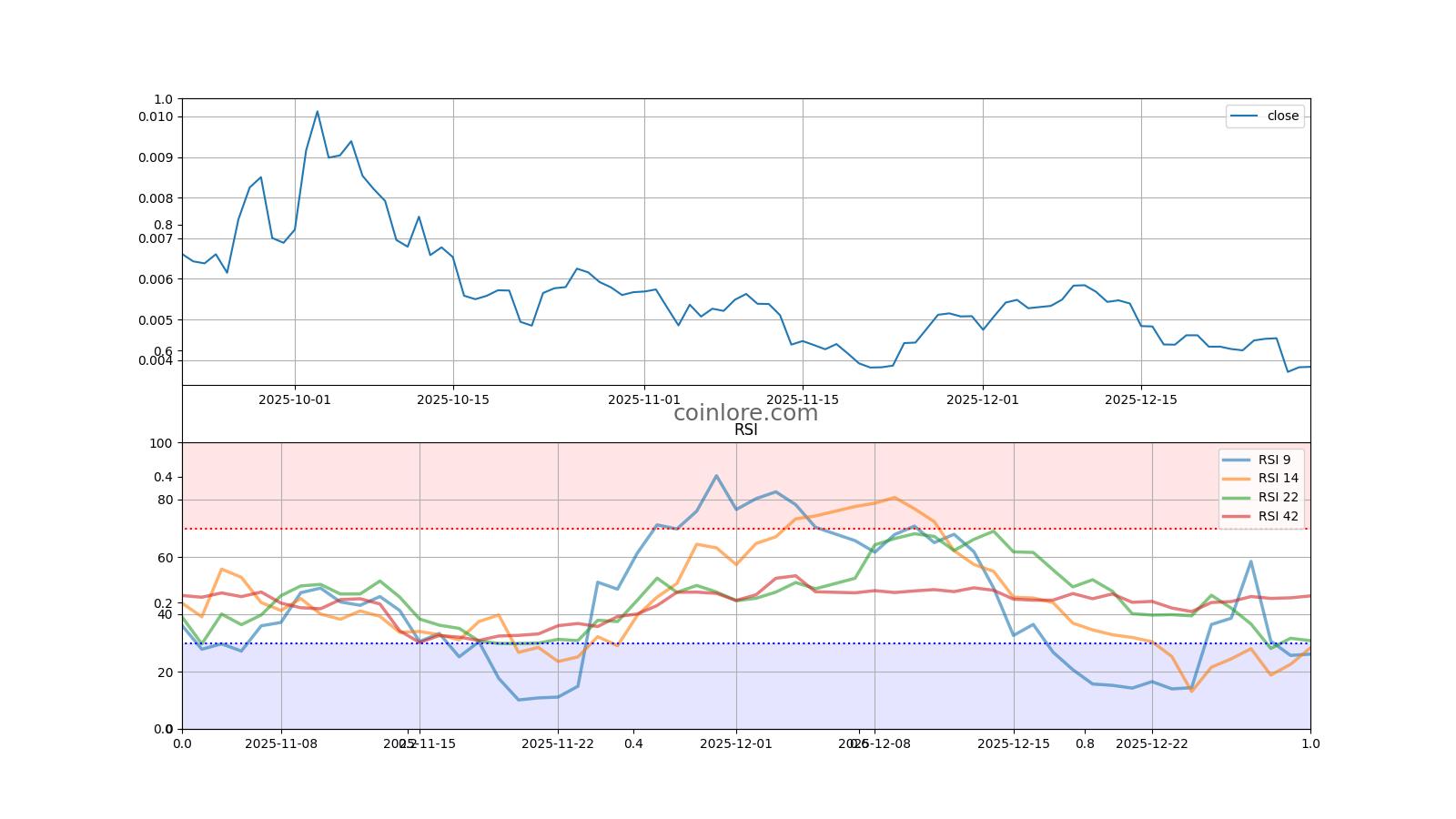 Trade Bionic RSI indicator