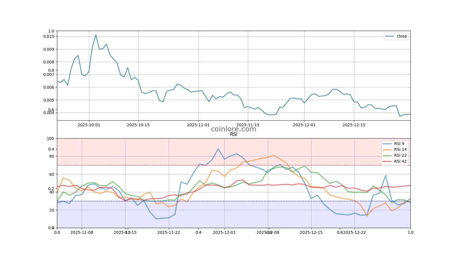 Trade Bionic RSI indicator