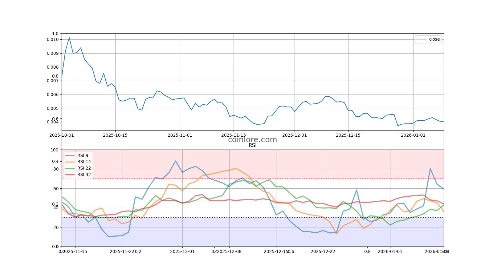 Trade Bionic RSI indicator