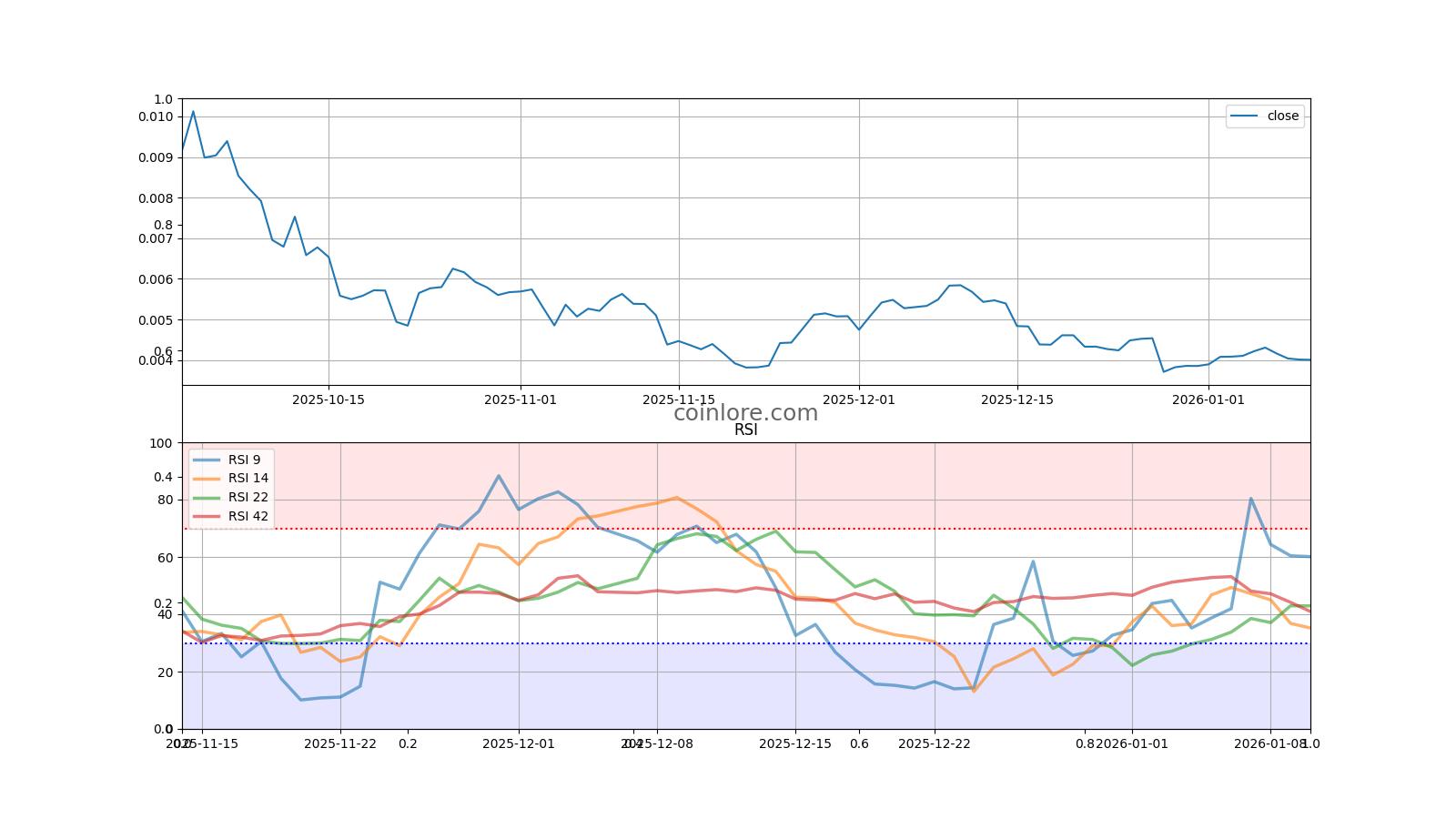 Trade Bionic RSI indicator