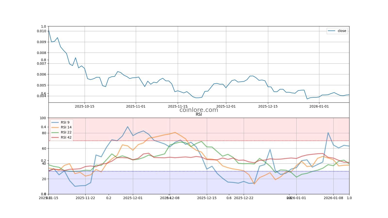 Trade Bionic RSI indicator