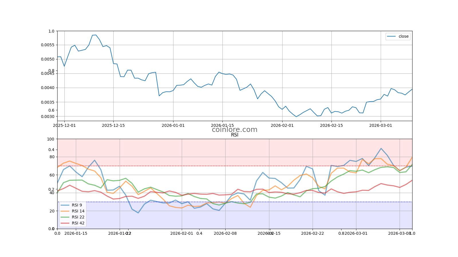 Trade Bionic RSI indicator