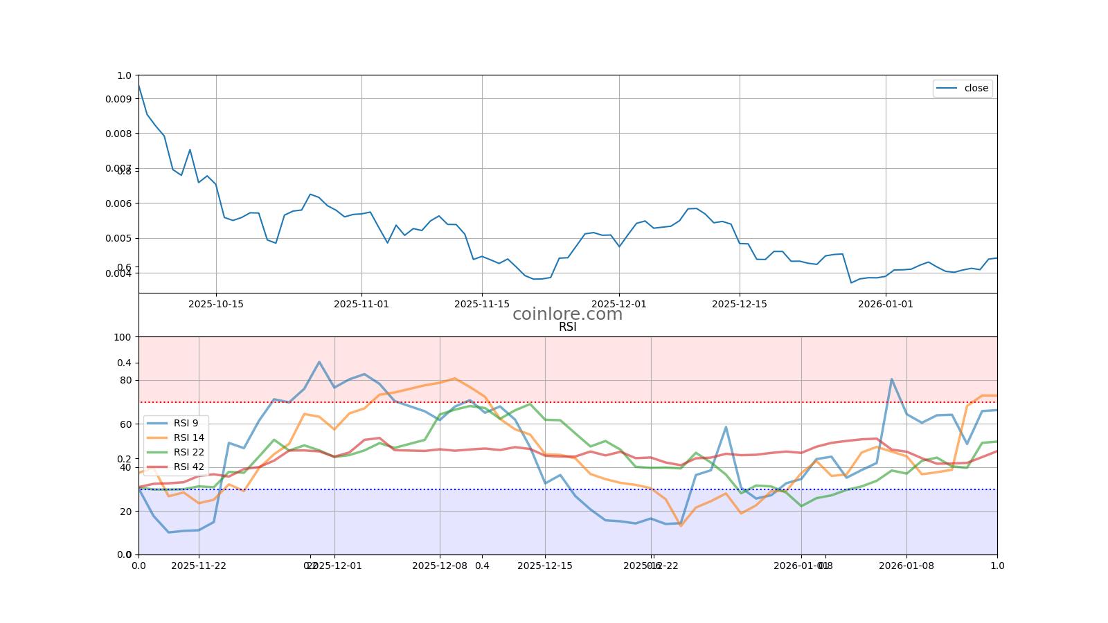 Trade Bionic RSI indicator