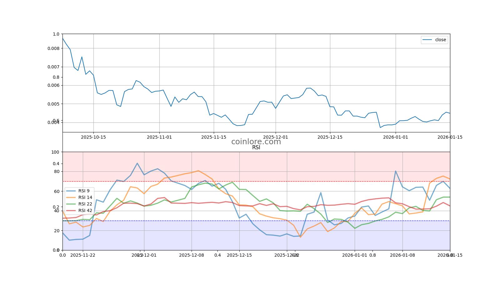 Trade Bionic RSI indicator