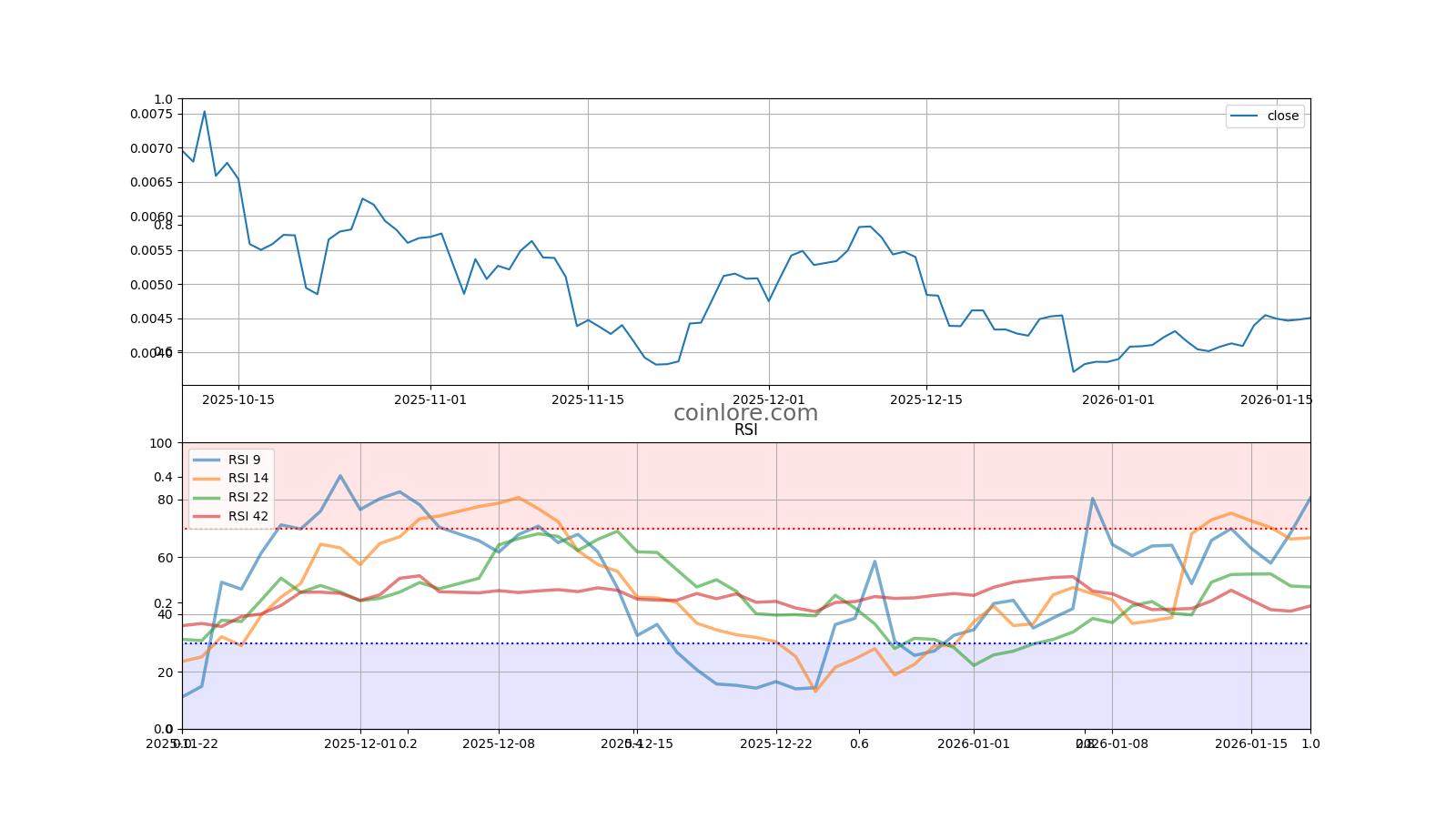 Trade Bionic RSI indicator