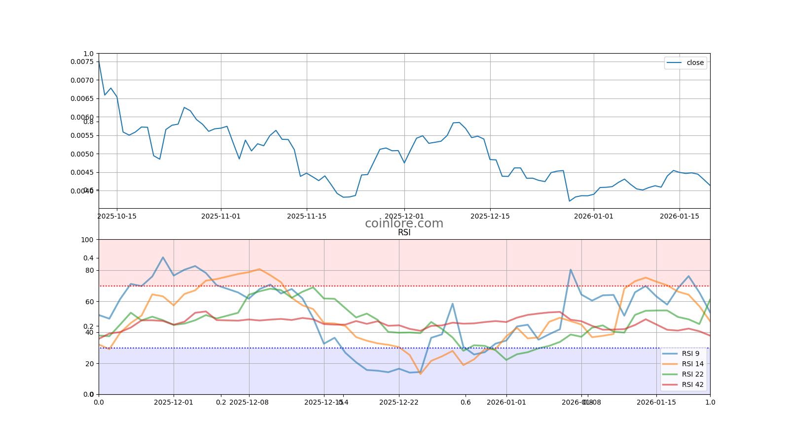 Trade Bionic RSI indicator