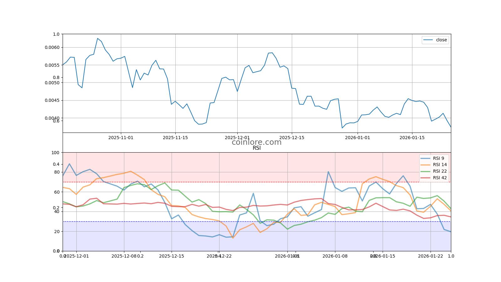Trade Bionic RSI indicator