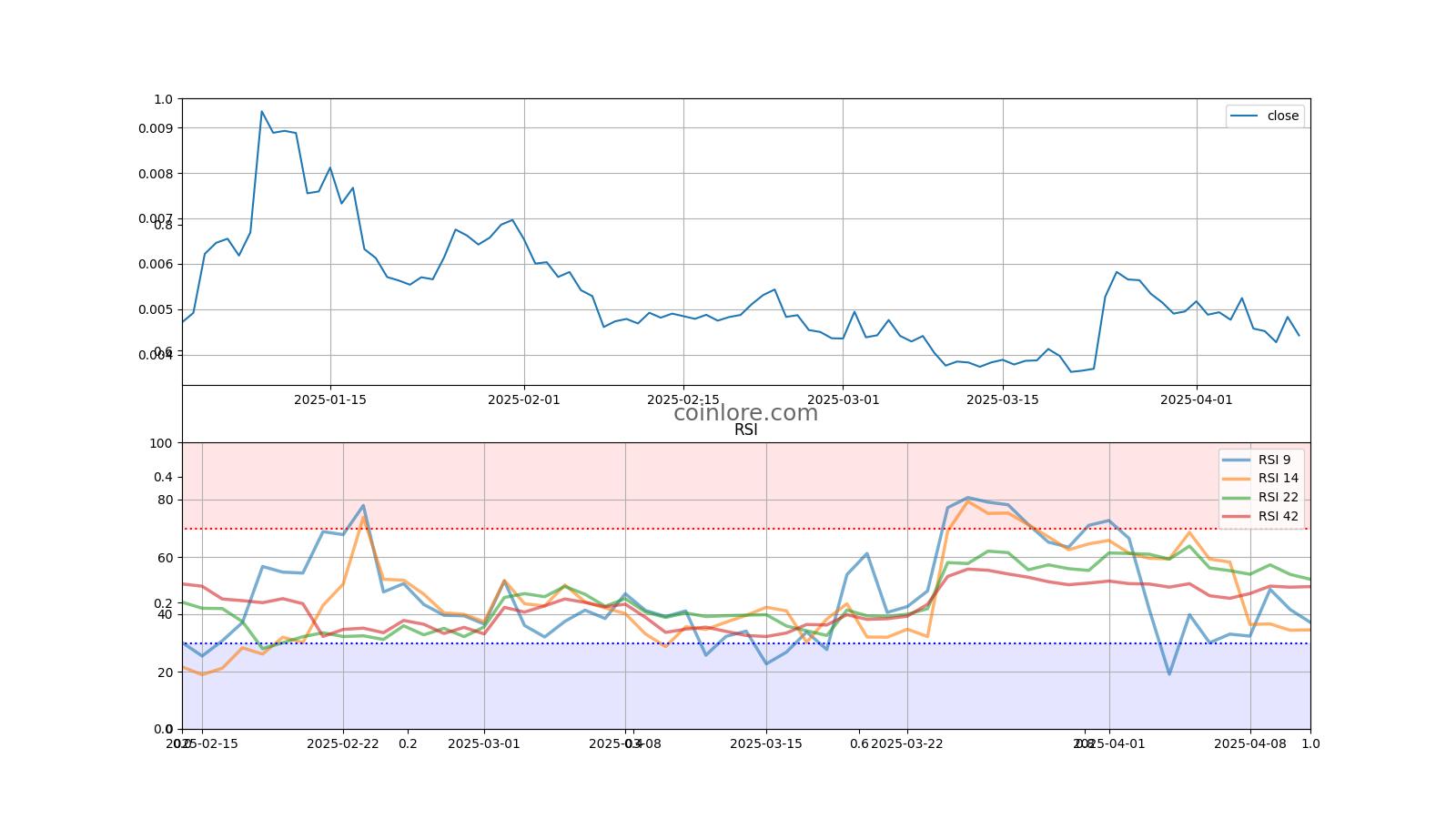 Trade Bionic RSI indicator
