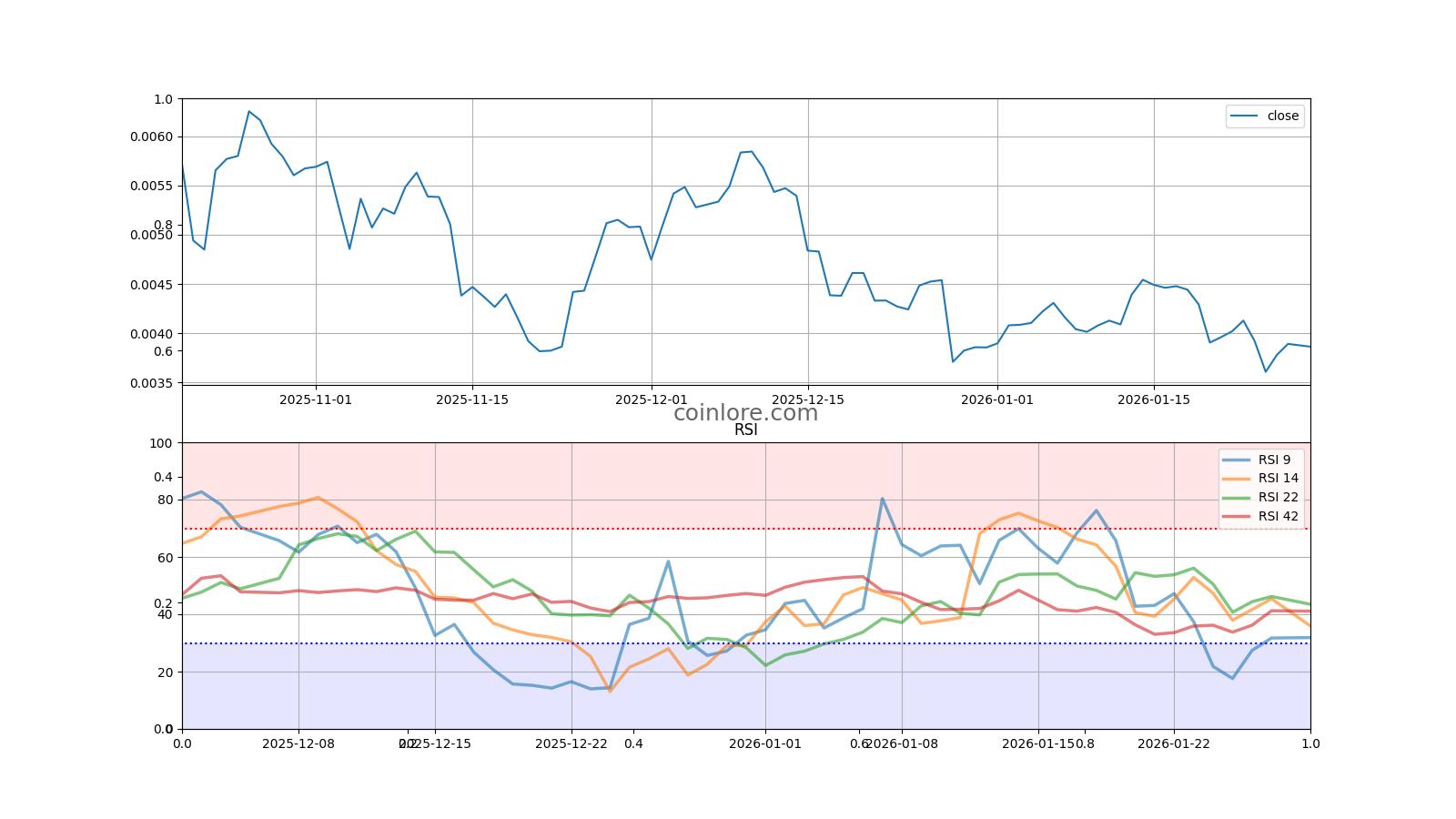 Trade Bionic RSI indicator
