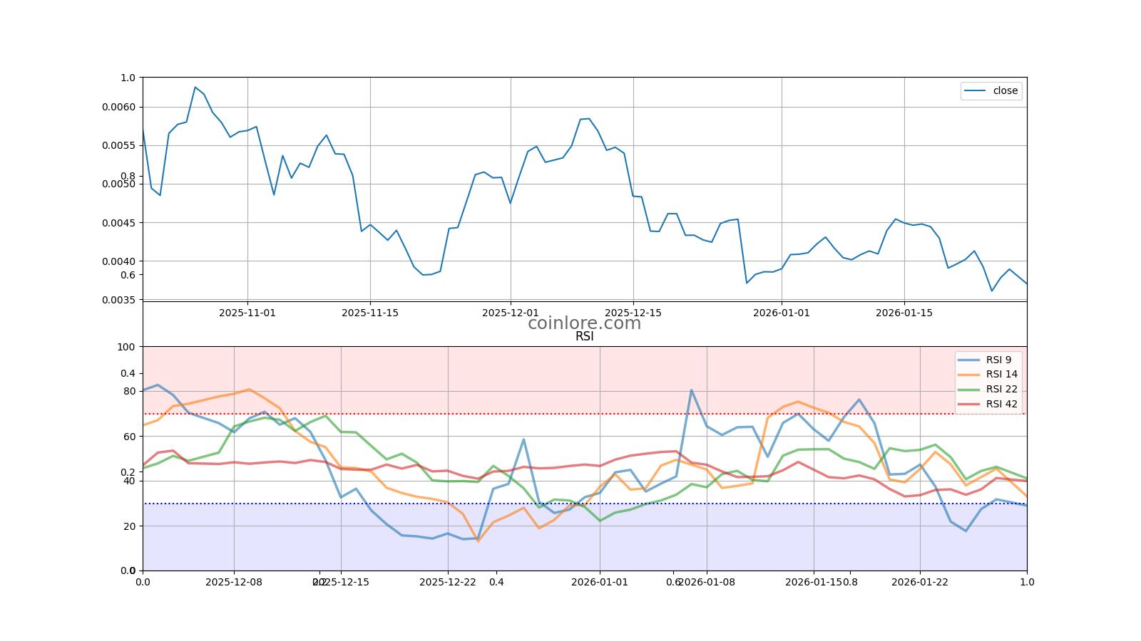 Trade Bionic RSI indicator