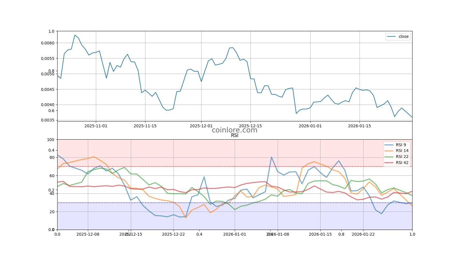 Trade Bionic RSI indicator