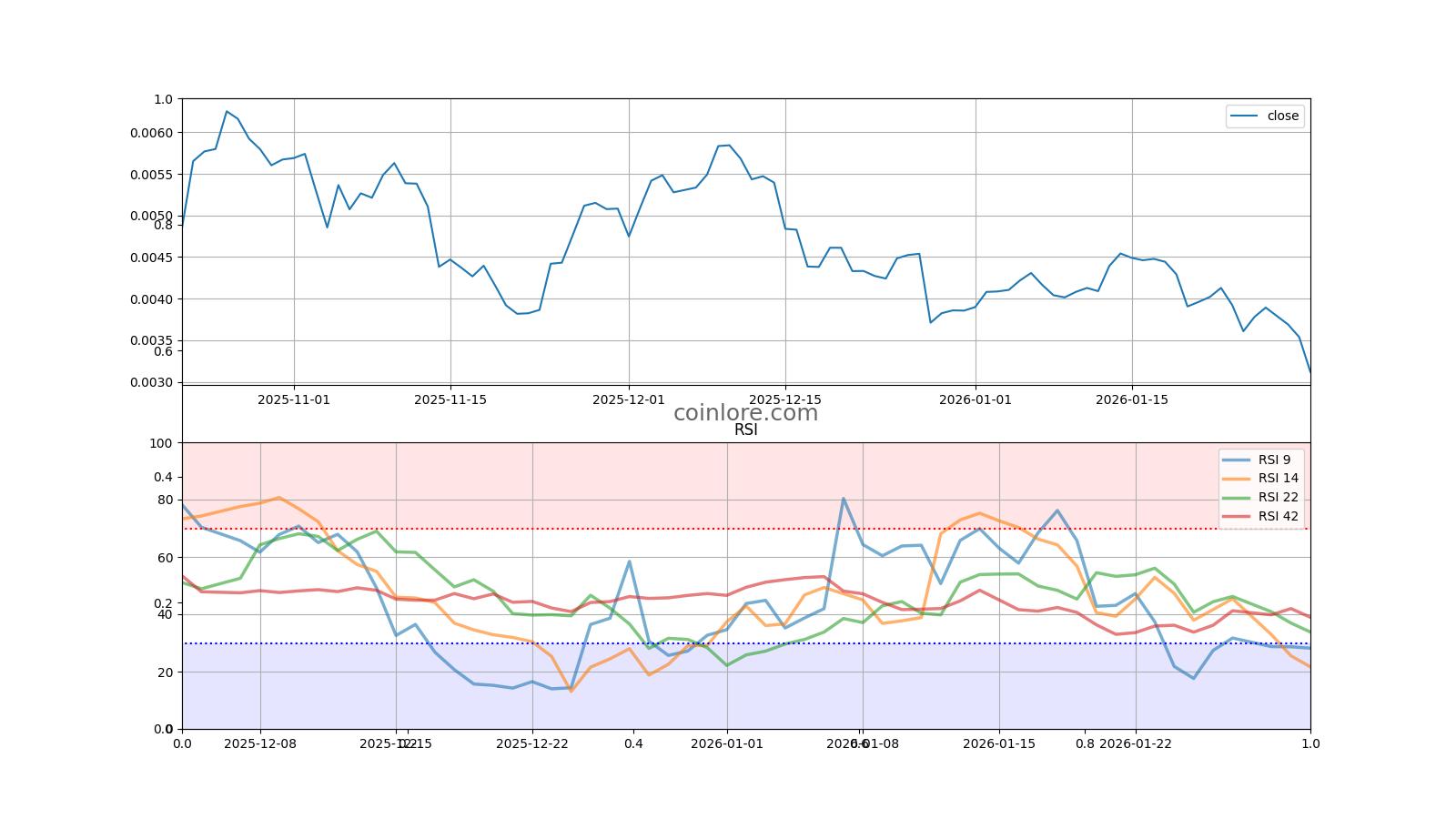 Trade Bionic RSI indicator