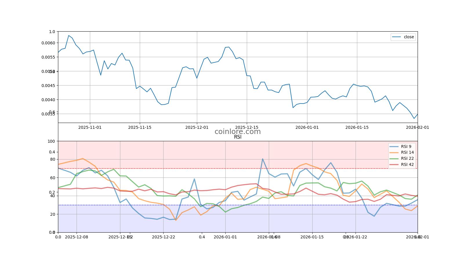 Trade Bionic RSI indicator