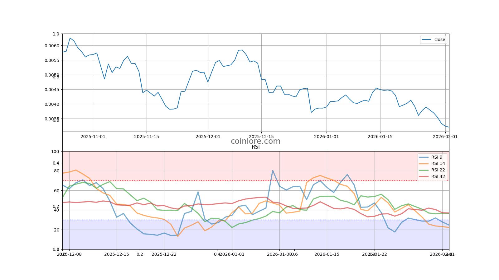 Trade Bionic RSI indicator