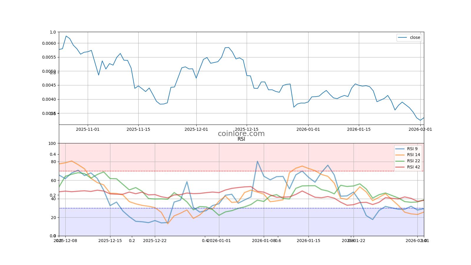 Trade Bionic RSI indicator