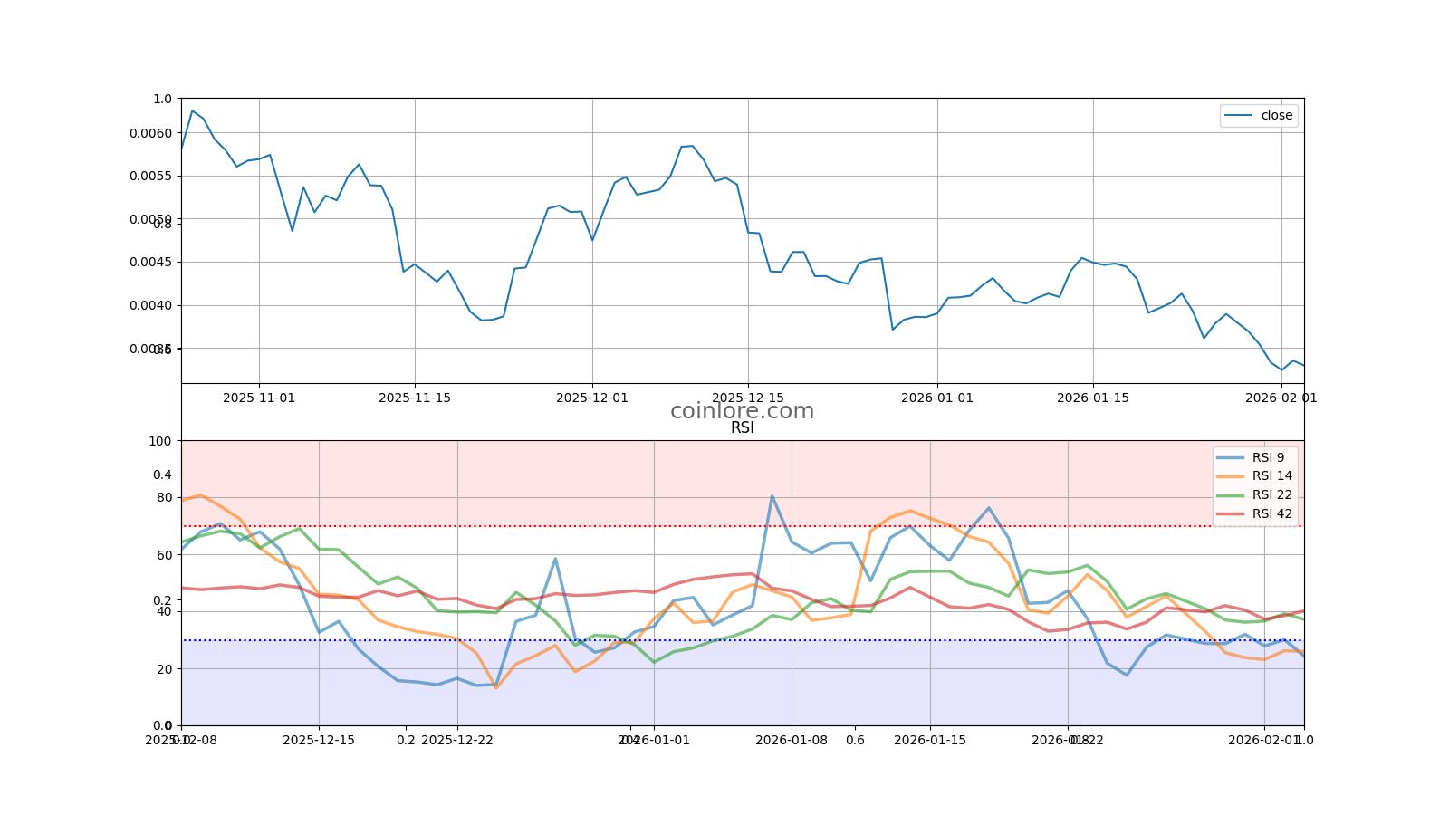 Trade Bionic RSI indicator