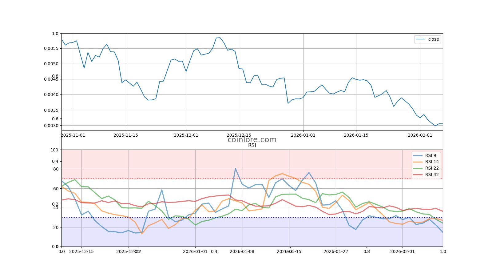 Trade Bionic RSI indicator
