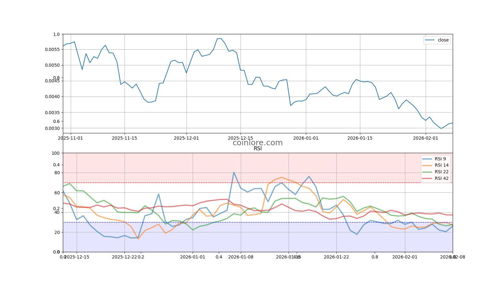 Trade Bionic RSI indicator