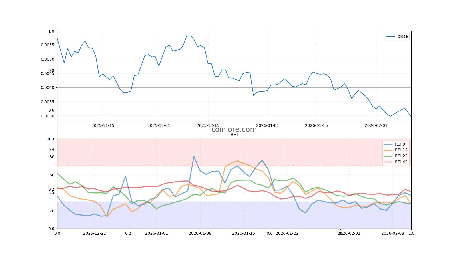 Trade Bionic RSI indicator