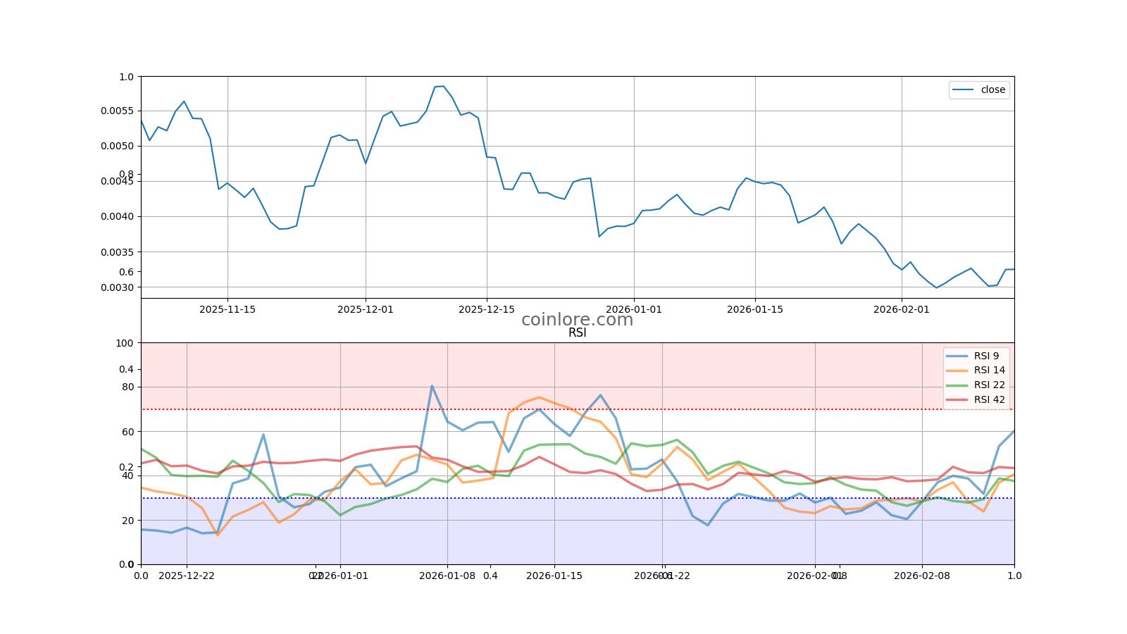 Trade Bionic RSI indicator