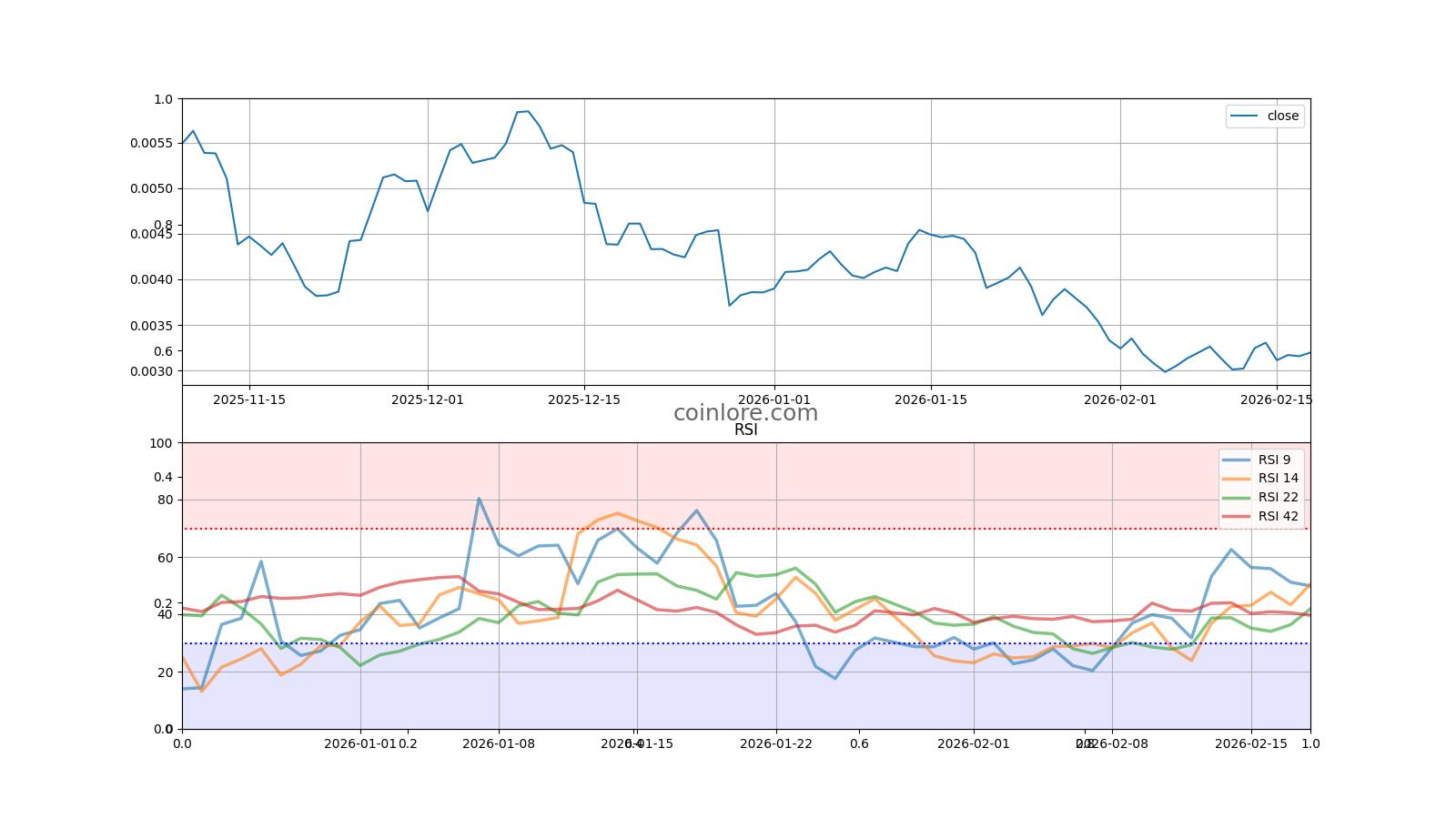 Trade Bionic RSI indicator