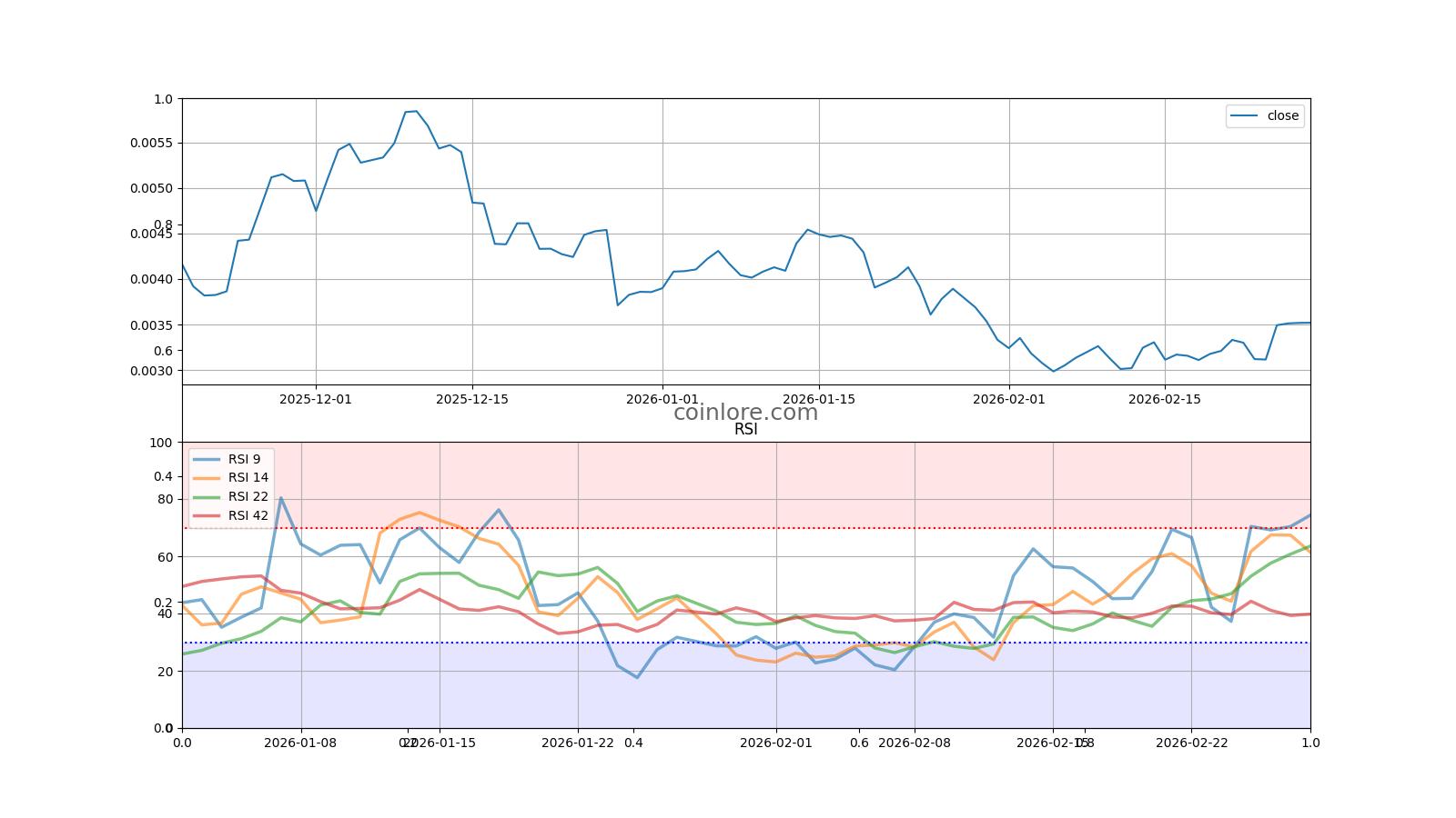 Trade Bionic RSI indicator